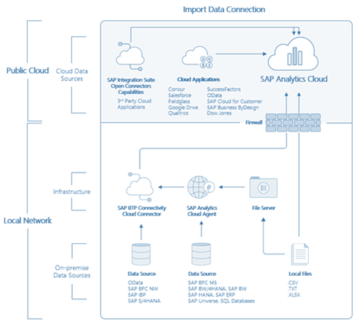Caso Práctico Migración de SAP BPC a SAP Analytics Cloud (SAC) Caso Práctico Migración de SAP BPC a SAP Analytics Cloud (SAC)